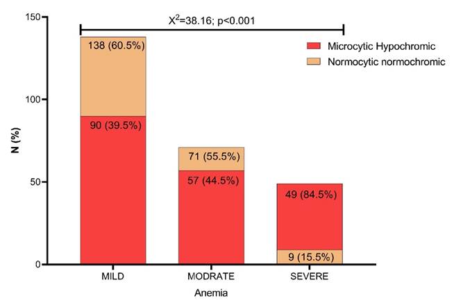 Fig. 2: Distribution of type of anemia in mild, moderate and severe