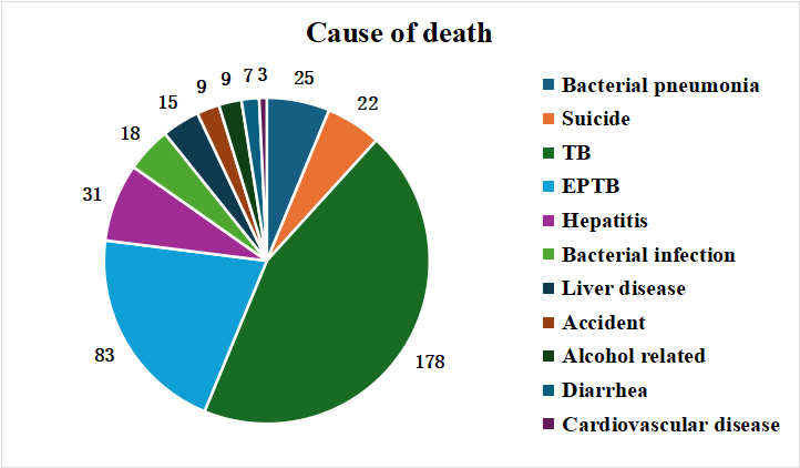 Fig.1: Distributionof causes of mortality